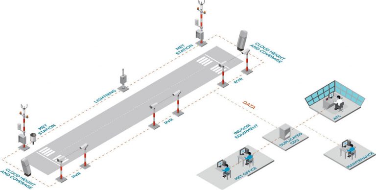 Automated Surface Observing System Dicom Hme